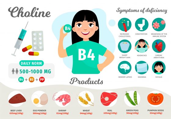 Choline: The Essential Nutrient You Aren’t Getting Enough Of What are ...